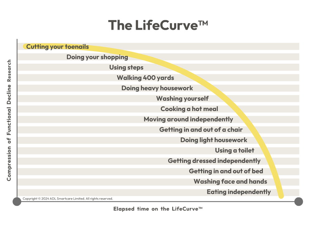 Living well with frailty including information on Life Curve website ...
